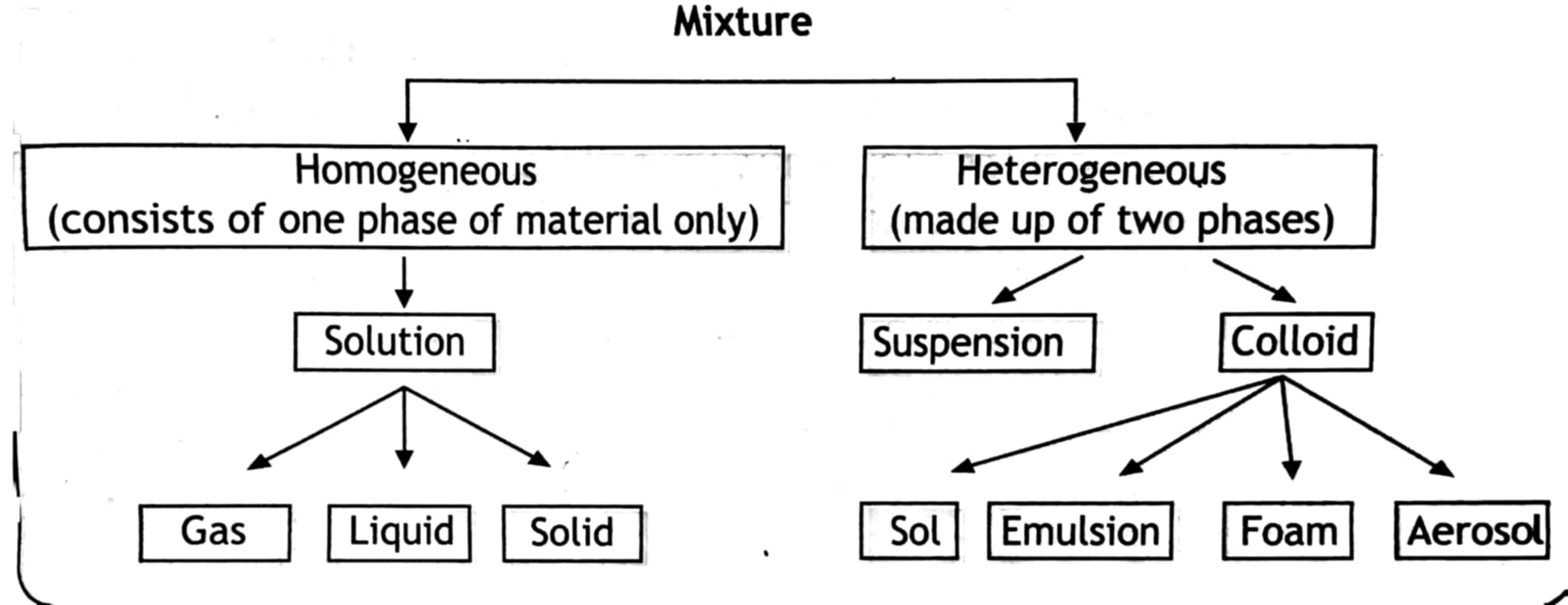 Gs: Mixture | Flashcards