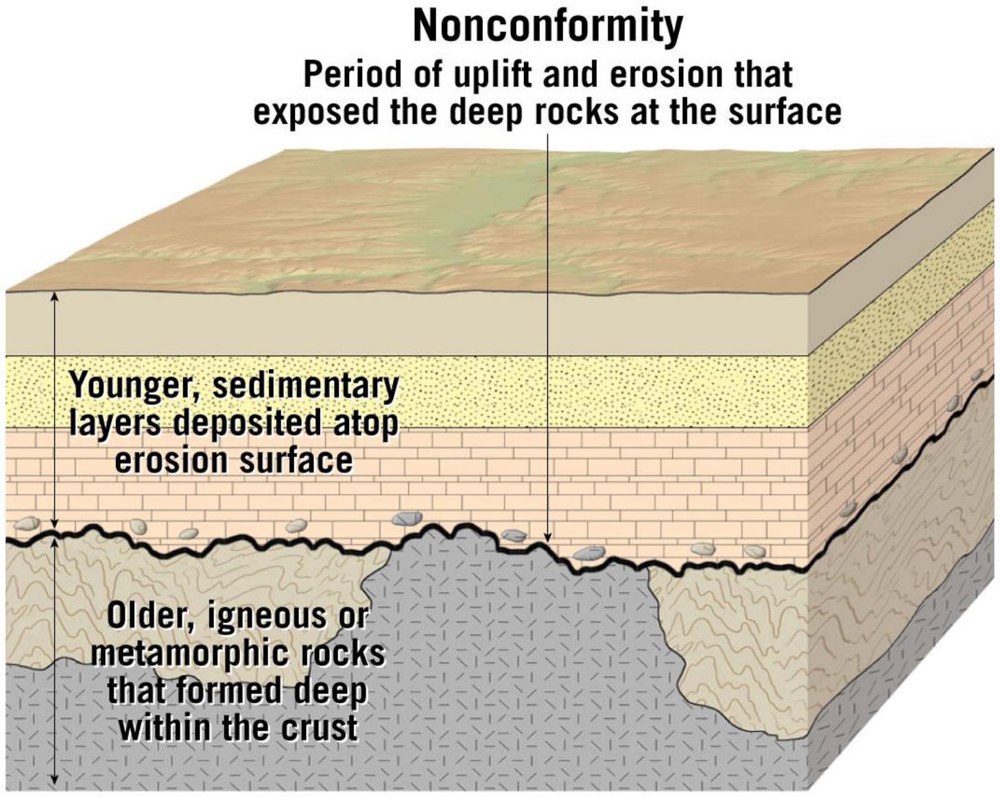 Unit 1 | Geologic Time | Flashcards