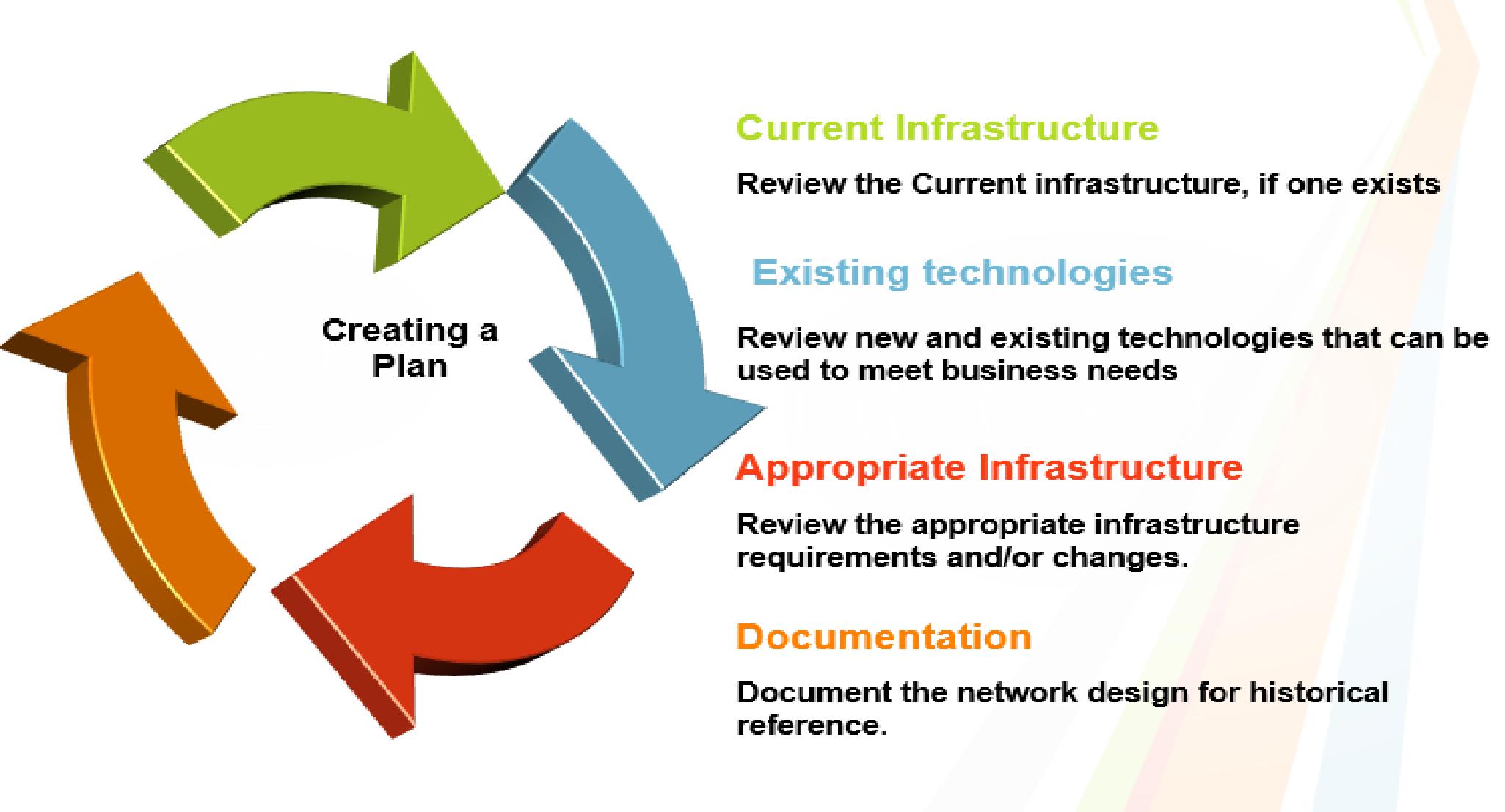 Network Planning & Specialised Servers | Flashcards