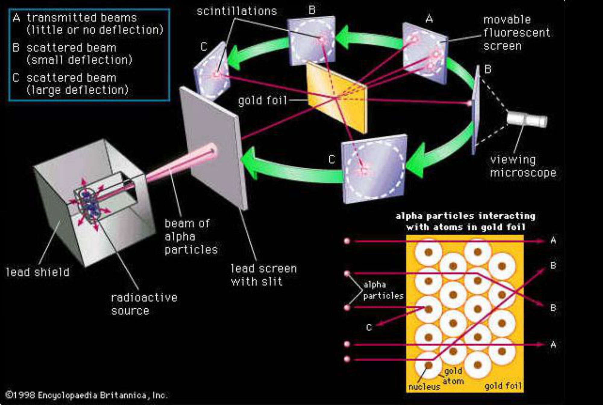 Atom Model | Flashcards